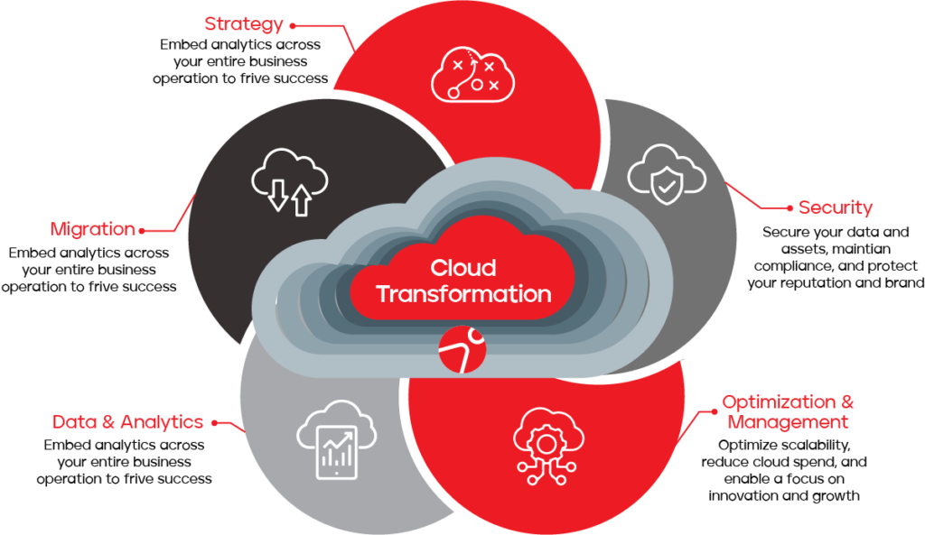Leading Digital Transformation Services | iAdeptive Technologies